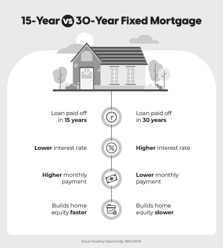15-Year vs. 30-Year Fixed Mortgage | CrossCountry Mortgage